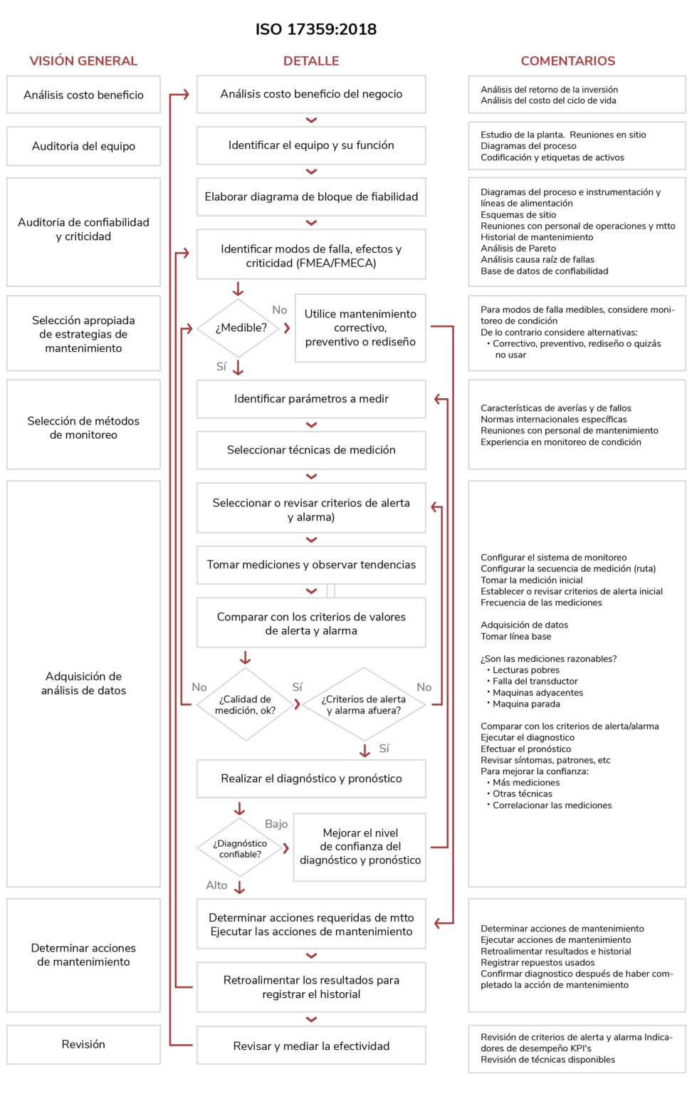 Bajo la Norma ISO 17359:2018 cómo optimizar el plan de monitoreo de condición - Pabelon